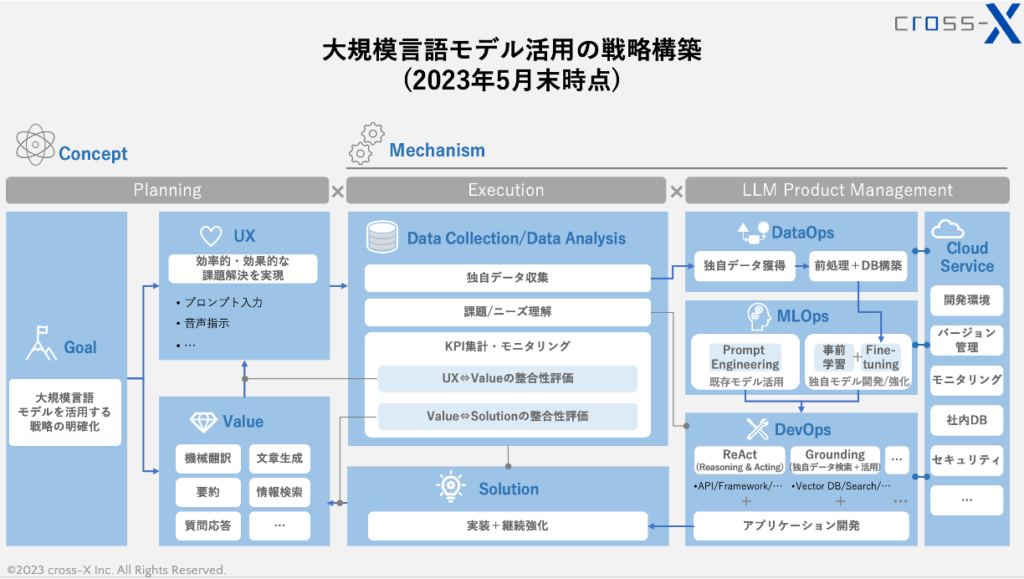 大規模言語モデル(LLM)を活用するための戦略・実務フレームワーク - 株式会社cross-X