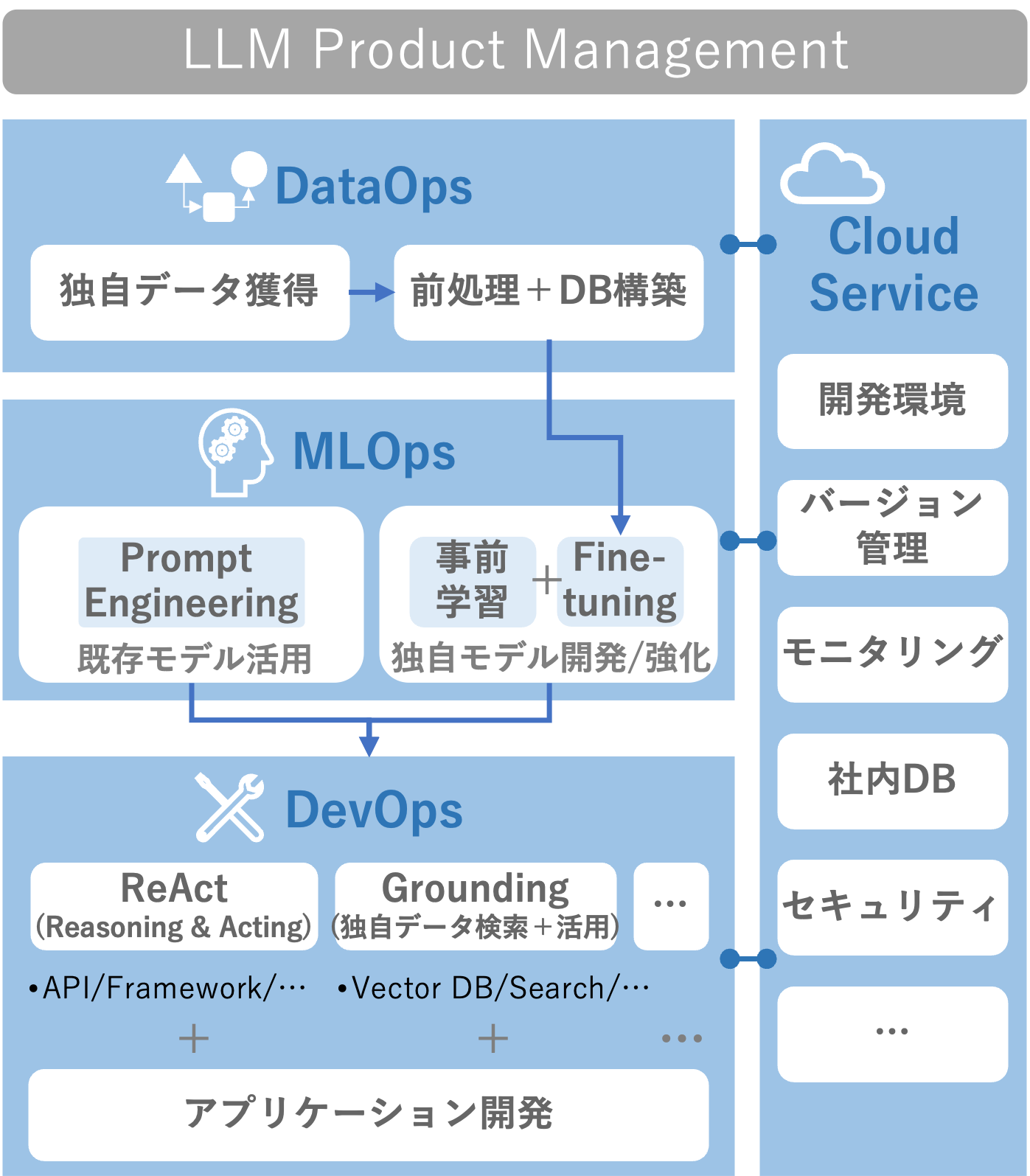 大規模言語モデル(LLM)を活用するための戦略・実務フレームワーク - 株式会社cross-X