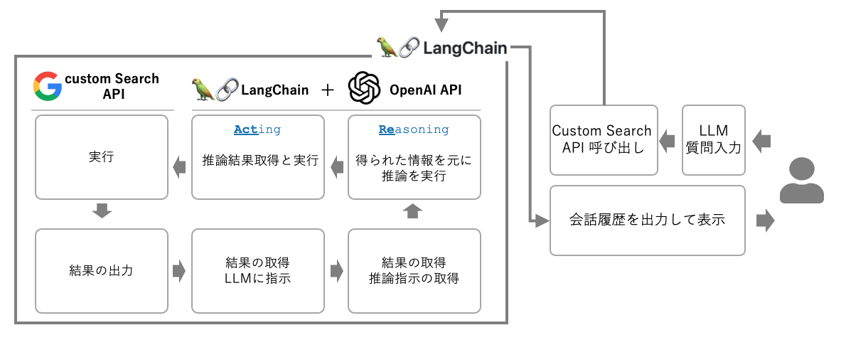 大規模言語モデル(LLM)を活用するための戦略・実務フレームワーク - 株式会社cross-X